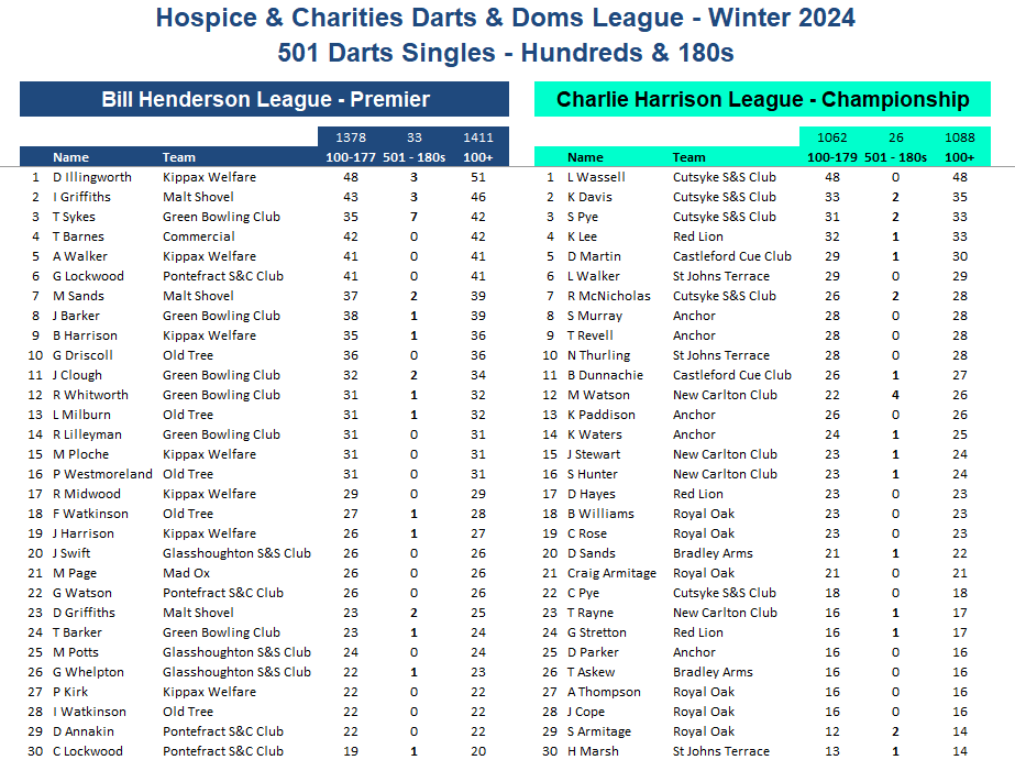 Darts & Doms League